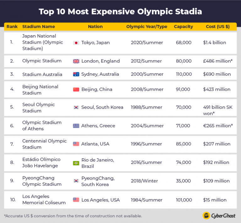 60+ Key Stats About the Olympic and Paralympic Games - CyberGhost