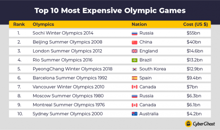60+ Key Stats About the Olympic and Paralympic Games - CyberGhost ...