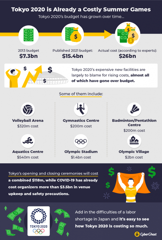 60+ Key Stats About the Olympic and Paralympic Games - CyberGhost