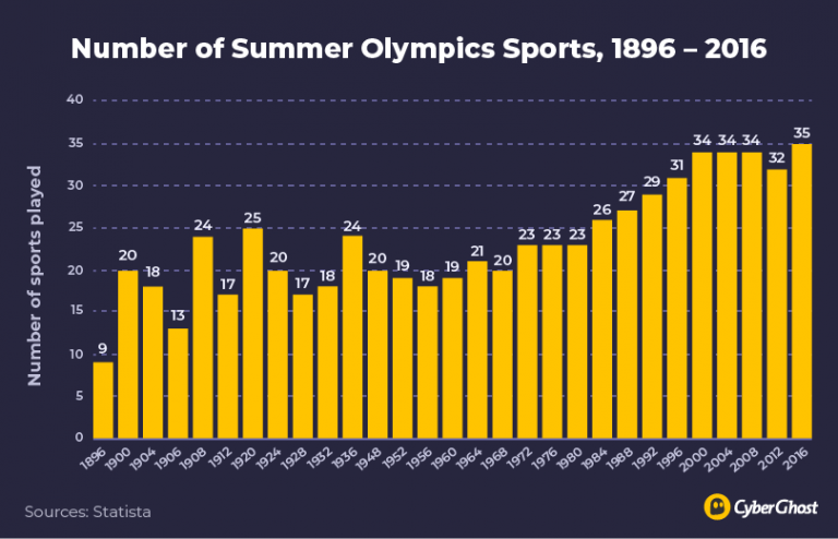 60+ Key Stats About the Olympic and Paralympic Games - CyberGhost ...