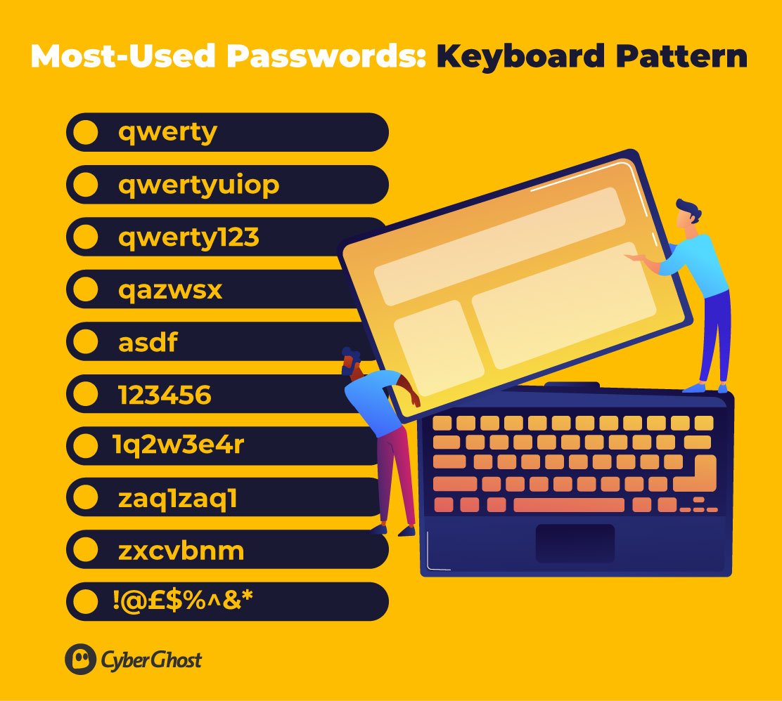 The Worst Passwords in the Last Decade (And New Ones You Shouldn’t Use ...