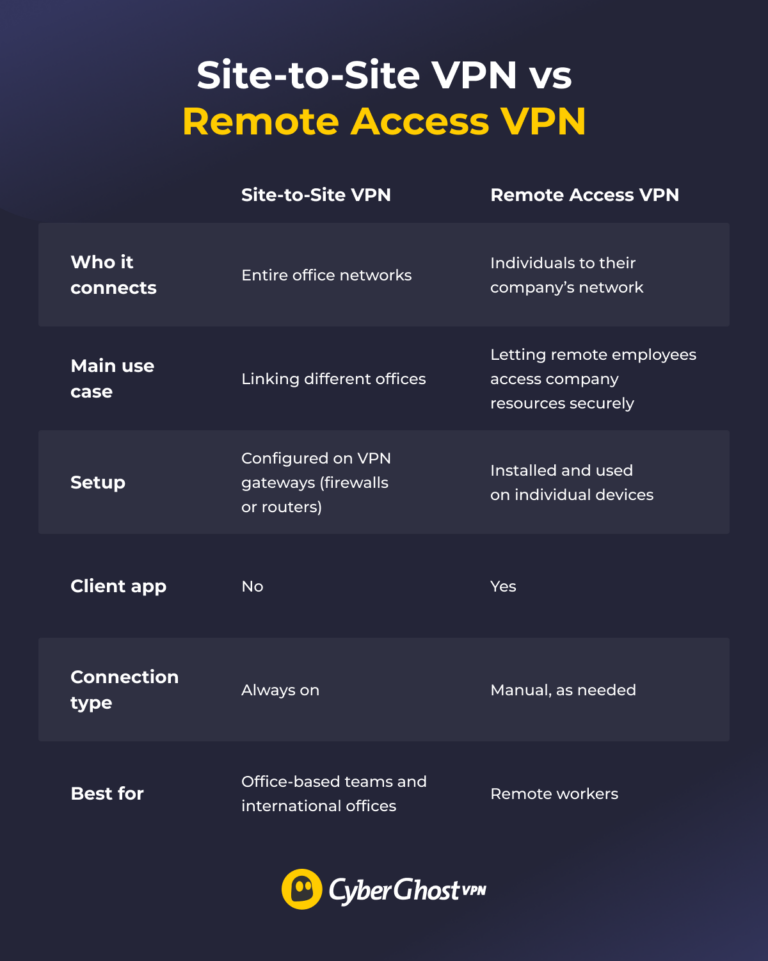 What Is a Site-to-Site VPN and How Does It Work?