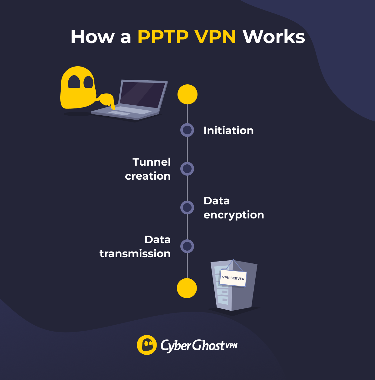 Everything You Need to Know About PPTP VPNs