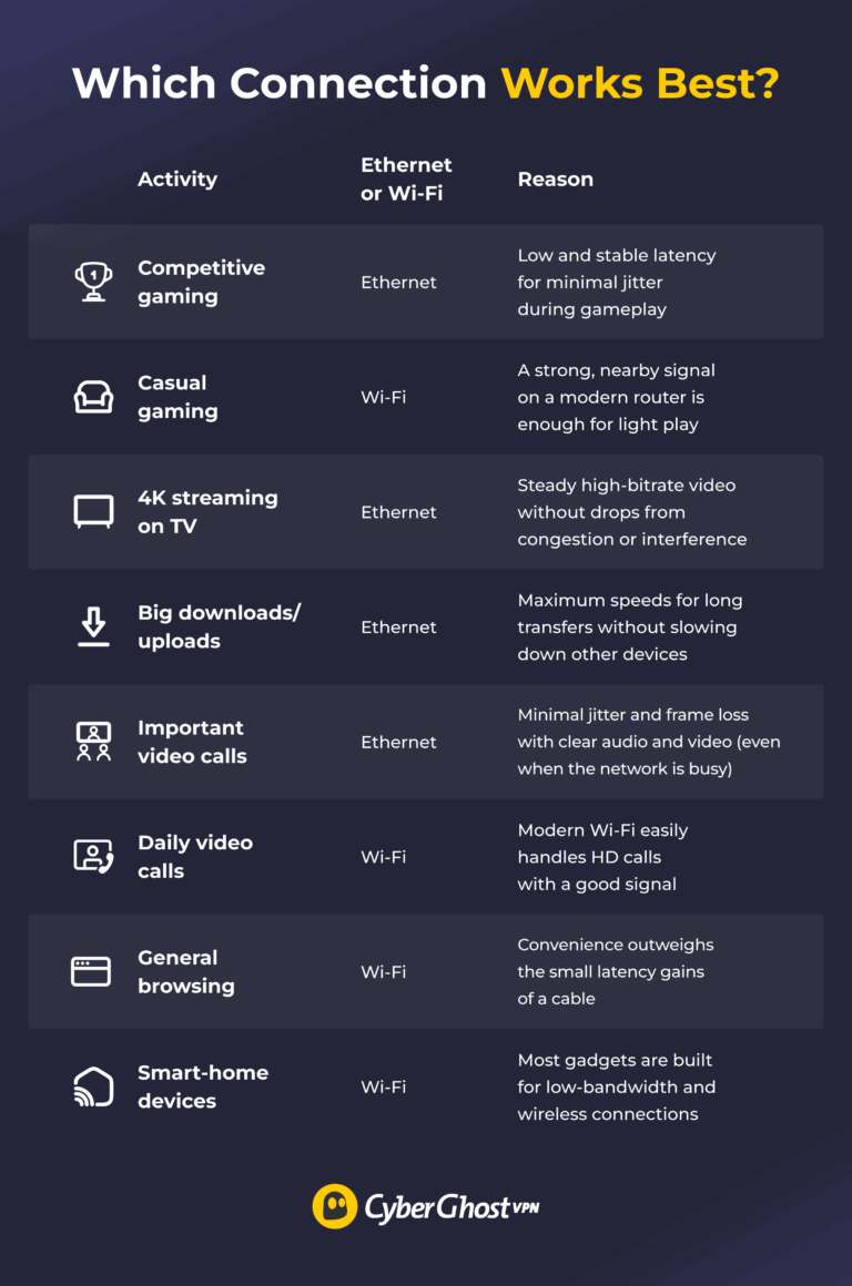 Ethernet vs Wi-Fi: Which Internet Connection Is Best for You?