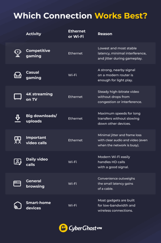 Ethernet vs Wi-Fi: Which Internet Connection Is Best for You? (2026)