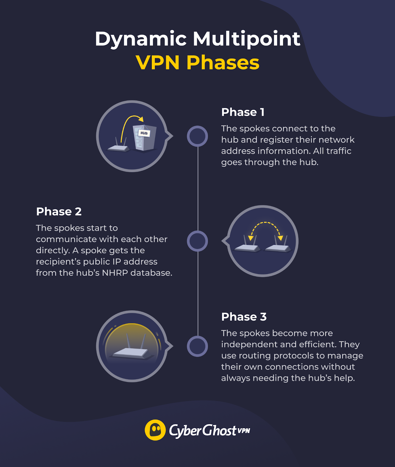 What Is a Dynamic Multipoint VPN? DMVPN Protocols and Phases