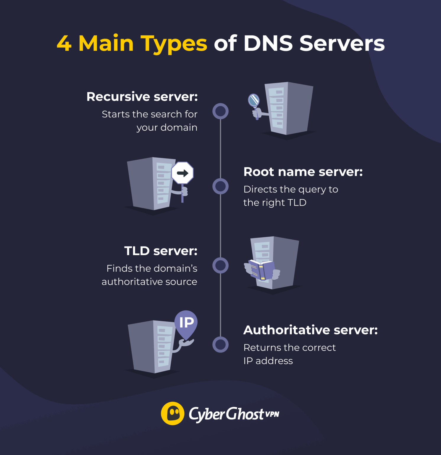 The 4 Main Types of DNS Servers: From Root to Authoritative