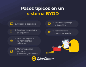 ¿Qué es BYOD? Ventajas, riesgos y consejos | CyberGhost VPN