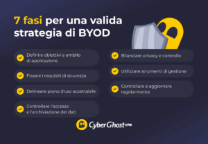 Cos'è il BYOD? Pro, contro e configurazione | CyberGhost VPN