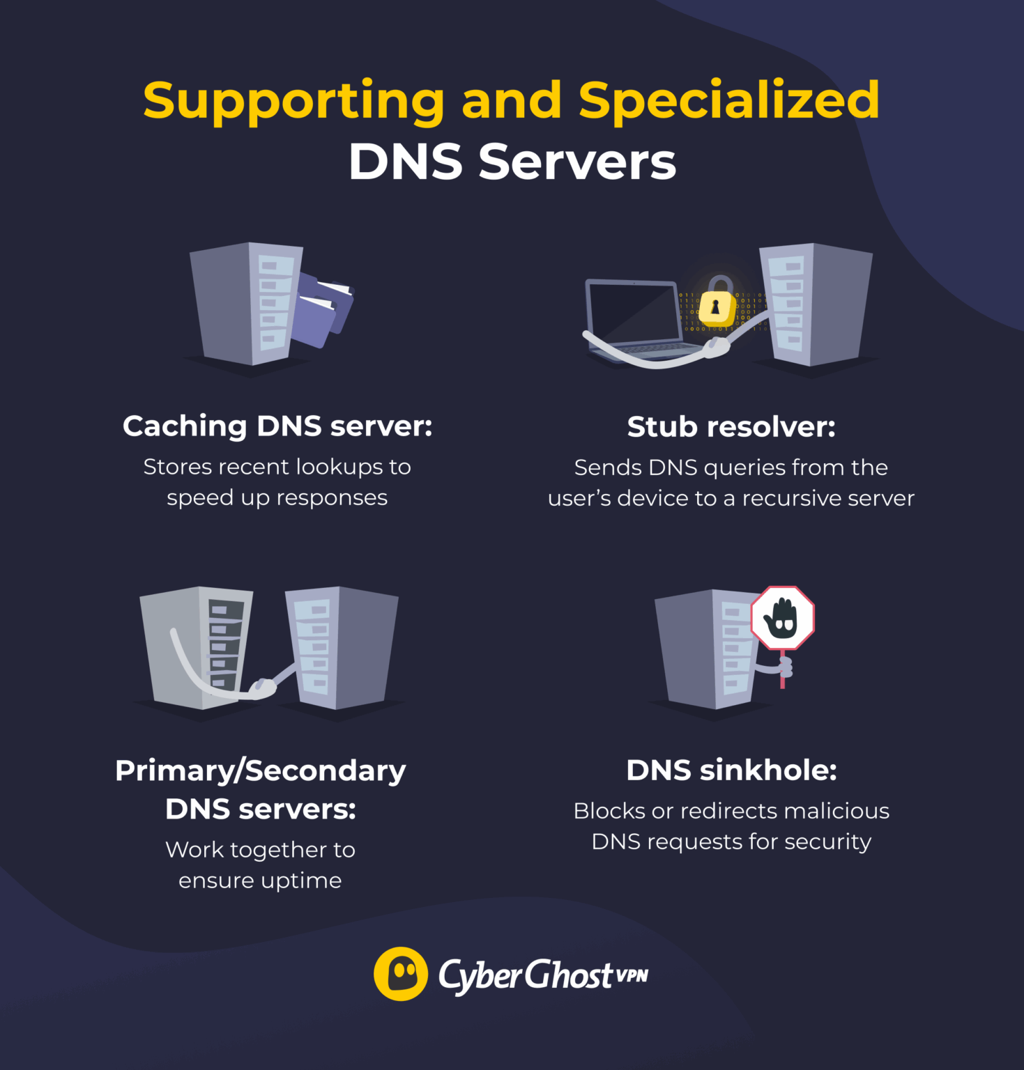 The 4 Main Types of DNS Servers: From Root to Authoritative