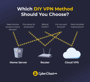 How to Make a VPN: 3 Ways to Create Your Own VPN Server