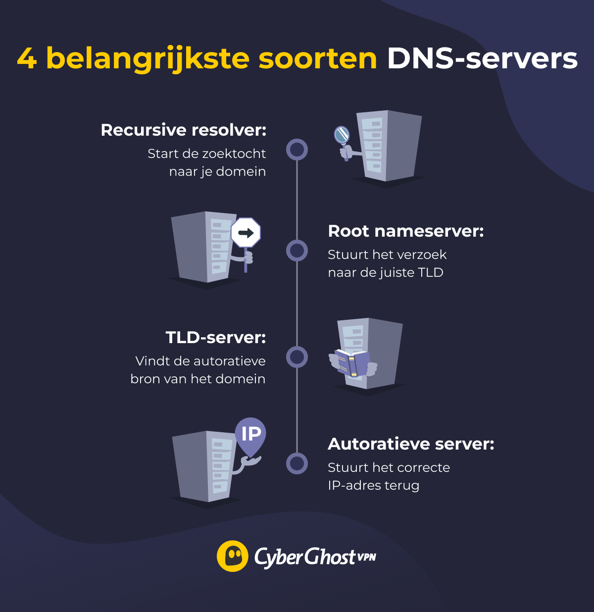 De 4 belangrijkste soorten DNS-servers: van root tot autoratieve