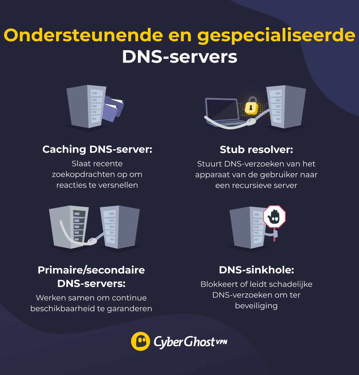 De 4 belangrijkste soorten DNS-servers: van root tot autoratieve