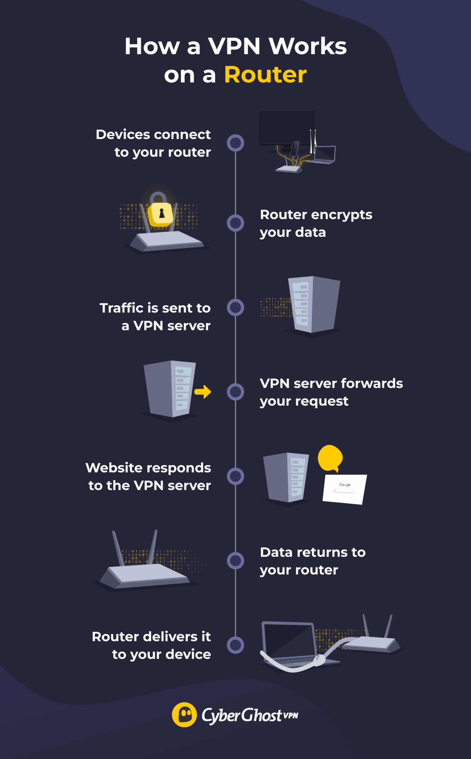 Router VPN Setup: Step-by-Step Guide | CyberGhost VPN